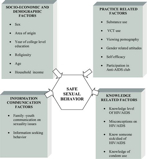 Conceptual Framework Source Own Formulation Download Scientific Diagram