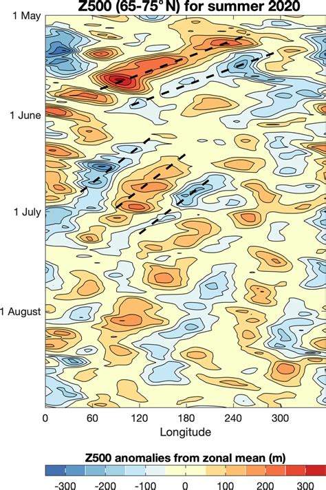 Hovmöller Plot Of 500 Hpa Geopotential Height From The Summer Of 2020 Download Scientific
