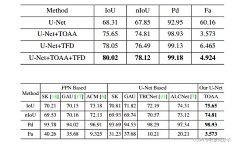 【cvpr小目标检测】 Isnet红外小目标检测 Csdn博客