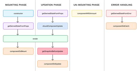 React Life Cycle Hooks Life Cycle Hooks In Functional By Arun Rana Medium