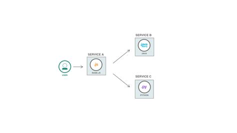 Why Should You Use Microservices And Containers Ibm Developer