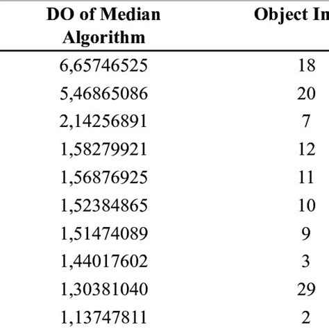 comparison of the results of median algorithm and wma based on scenario