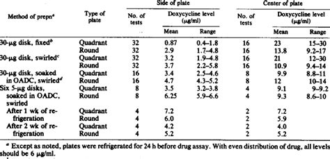 Distribution Of Doxycycline In 7h10 By The Disk Elution Method Download Table