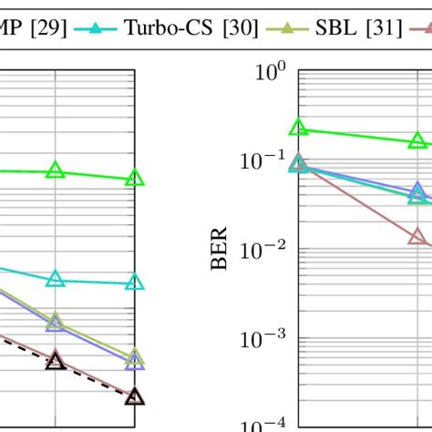 The On Grid Performance Comparison Against The Snr Download