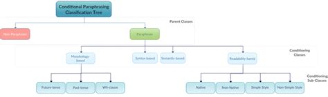 Conditional Paraphrasing Classification Tree Download Scientific Diagram