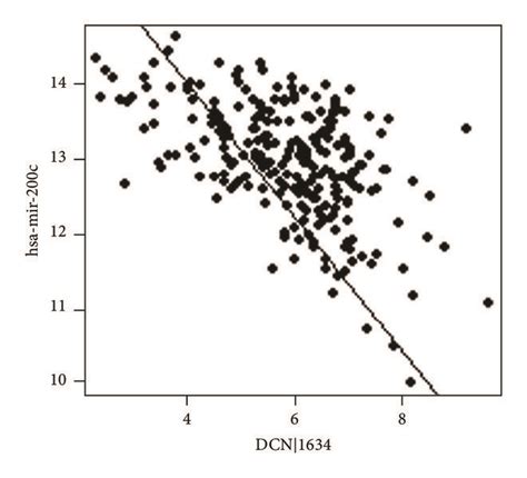 Scatter Plot For Mirna And Mrna Gene Expression Profiles Cor Indicates