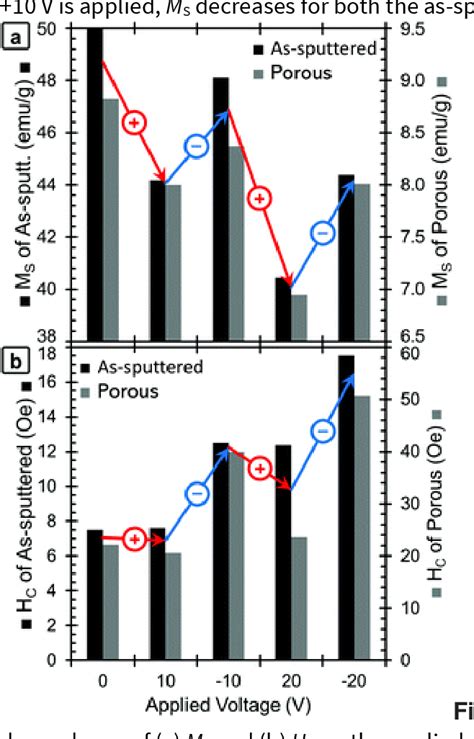 Figure 1 From Large Magnetoelectric Effects Mediated By Electric Field Driven Nanoscale Phase