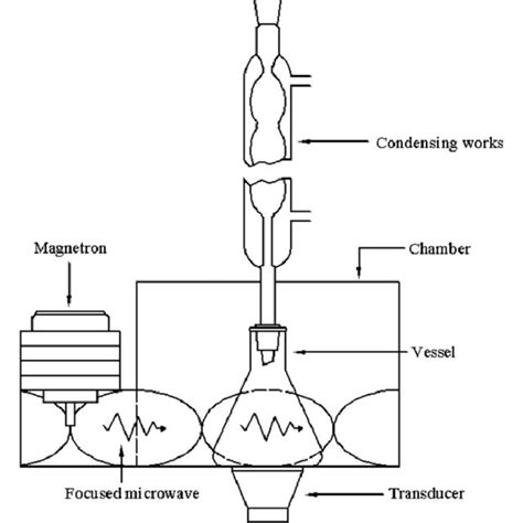 Pdf Optimization And Comparison Of Ultrasoundmicrowave Assisted