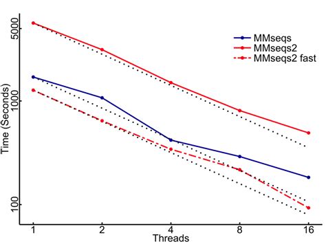 Figure S 2 Multi Core Scaling Of Mmseqs2 Runtimes Of Mmseqs And