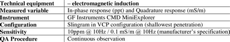 Electromagnetic Induction Survey Method Download Table
