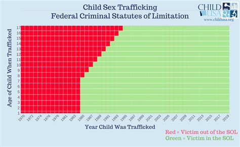 Human Labor Trafficking Charts