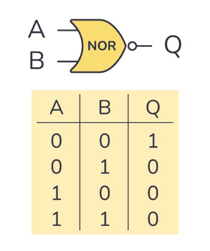 Nor Gate Logic Gates Tutorial