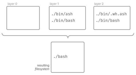 Now We Have Created A Layer A Container Engine Takes Multiple Layers And Creates A Complete