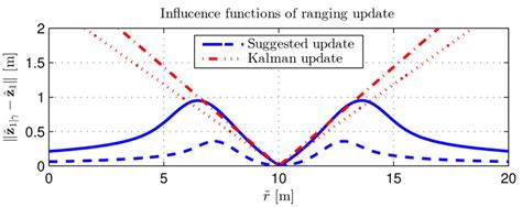 Influence Functions For Range Updates For∥ Download Scientific Diagram