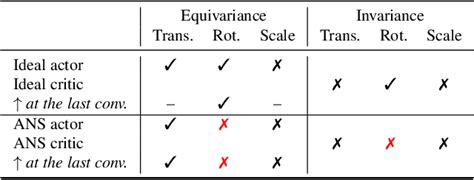 Table 1 From Symmetry Aware Neural Architecture For Embodied Visual