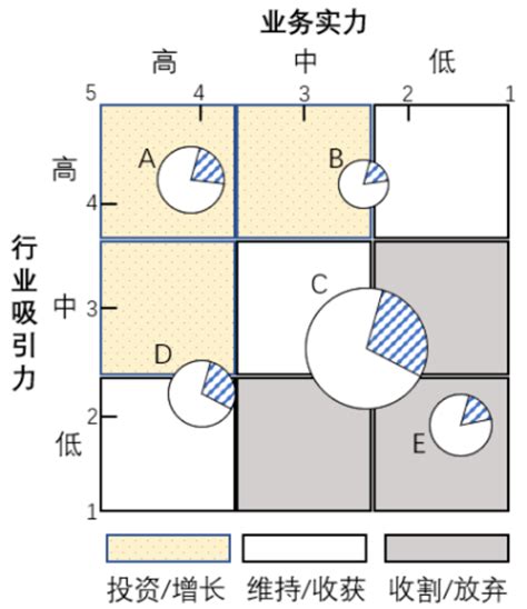 Ge矩阵：业务组合分析 即驰咨询 数字化人才发展专家