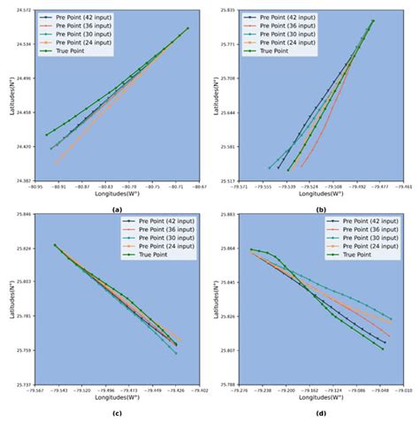 Informer Based Model For Long Term Ship Trajectory Prediction