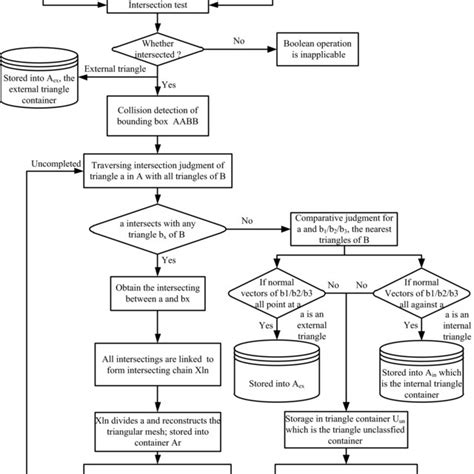 Flowchart Of Boolean Operation Among Models Download Scientific Diagram