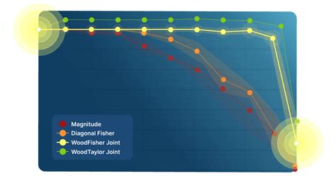learn how to apply sota compression algorithms to ml models neural magic