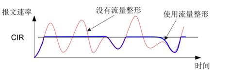 QoS技术之流量监管和流量整形 走看看