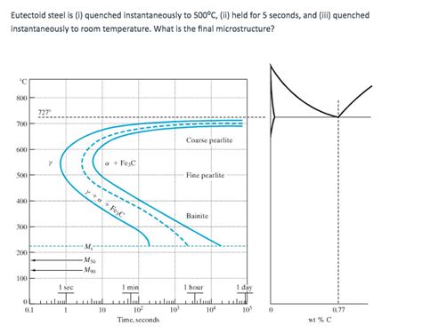 Solved Eutectoid Steel Is I Quenched Instantaneously To
