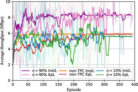 Figure 6 From A Deep Q Network Approach To Optimize Spatial Reuse In Wifi Networks Semantic