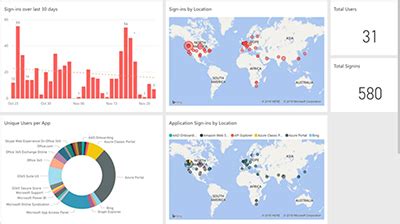 Azure Active Directory Reports Now Available In Microsoft Power BI Microsoft Certified