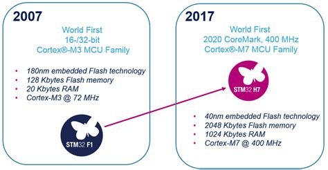 Stm32 Celebrates 10 Years Of Innovation Stmicroelectronics Community