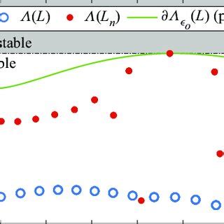 Natural And Perturbed Spectra Of The Flow Past A Backward Facing Step