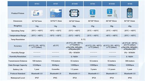 Bluetooth Temperature Humidity Data Logger Solusi Pintar Untuk Industri Otomasi