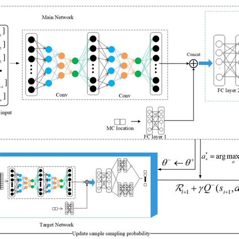 Network Model Structure Of The 3dqn Download Scientific Diagram