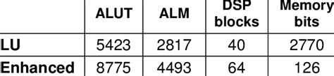 Logic Elements Consumption Download Table