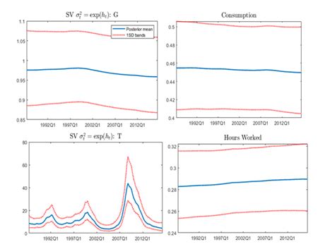 Posterior Estimates For Stochastic Volatility Download Scientific Diagram