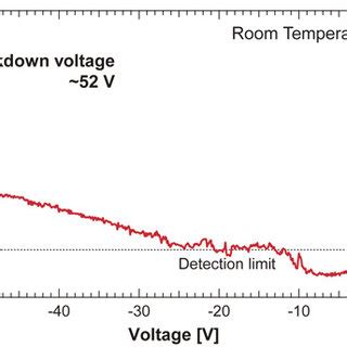 Reverse Voltage Side IV Characteristics Download Scientific Diagram