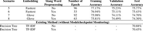 Training Result With Modelcheckpoint Monitoring Download Scientific