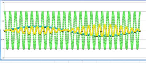 Calculus Product Of Two Sinusoidal Functions Model Mathematics Stack Exchange