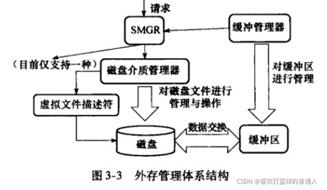 ＜postgresql数据库内核分析＞之第三章：存储管理postgresql中的本地内存用于存储哪些数据 A 进程间公共数据 B 每个后台