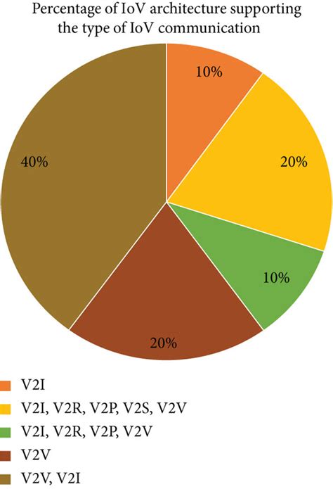 Percentage Of Iov Architecture Supporting The Iov Communication Types Download Scientific Diagram