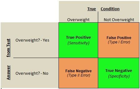 Type 1 And Type Ii Error Table