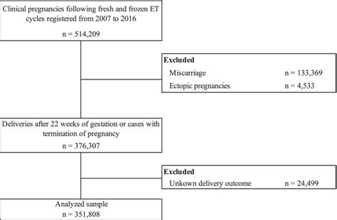 Flow Diagram Of Sample Selection Download Scientific Diagram