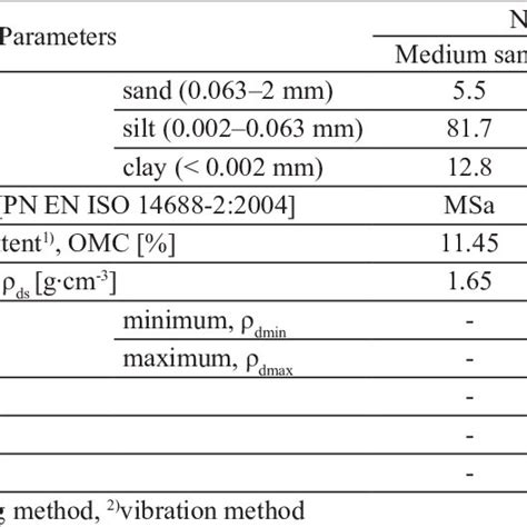 Geotechnical Parameters Of Tested Soils Download Scientific Diagram