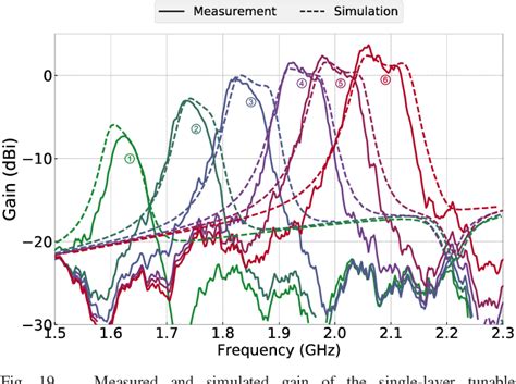 Figure 19 From Tunable Filterantenna Integration With Bandwidth Control Semantic Scholar