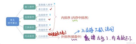 数据结构排序算法复杂度 及 稳定性分析 图文详解 阿里云开发者社区