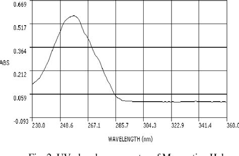 Figure 2 From Development And Validation Of Rapid And Sensitive Rp Hplc Method For Estimation Of