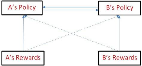 Figure 1 From Multi Agent Inverse Reinforcement Learning For Zero Sum Games Semantic Scholar