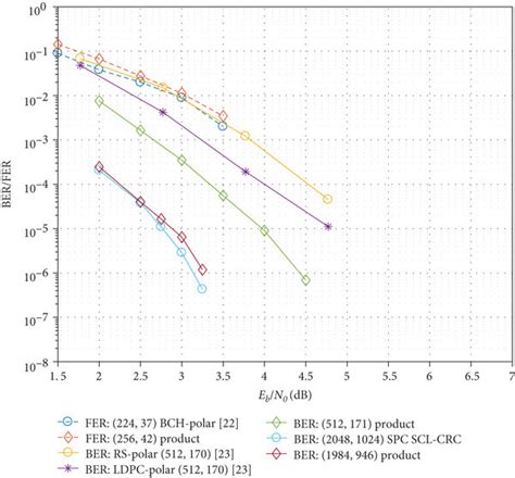 Performance Of Product Polar Codes And Their Comparison With Bch Polar