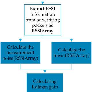 RSSI Correction Flow Chart Download Scientific Diagram