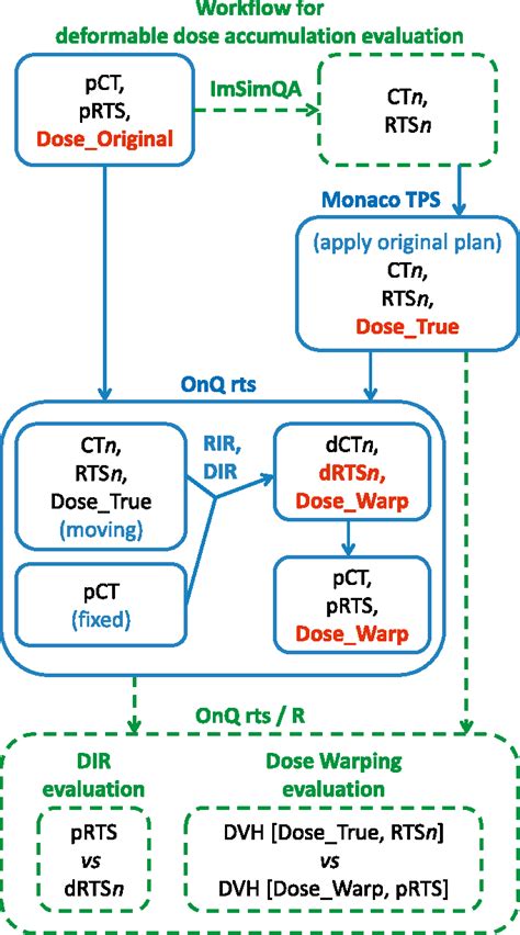 Figure 2 From Validation Of A Dose Warping Algorithm Using Clinically Realistic Scenarios