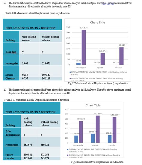 Comparative Analysis Of Single Column Square Rectangular Circular Shape Structure