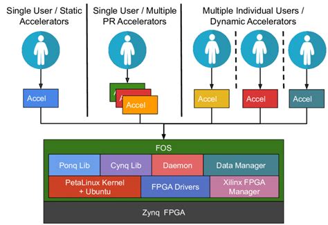 2 System Components And Usage Modes Of Fos Fpga Operating System